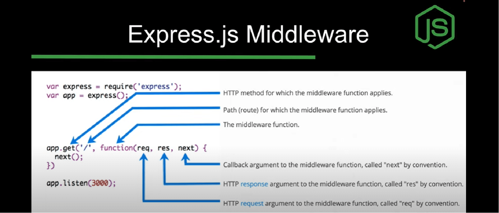 Understanding Middleware in Node.js - CHG IT CONSULTANCY PVT LTD